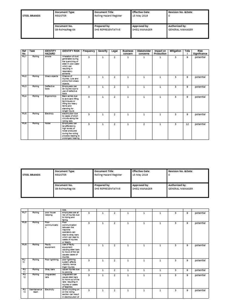 Rolling Unit Hazard Register | PDF | Hazards | Occupational Safety And ...