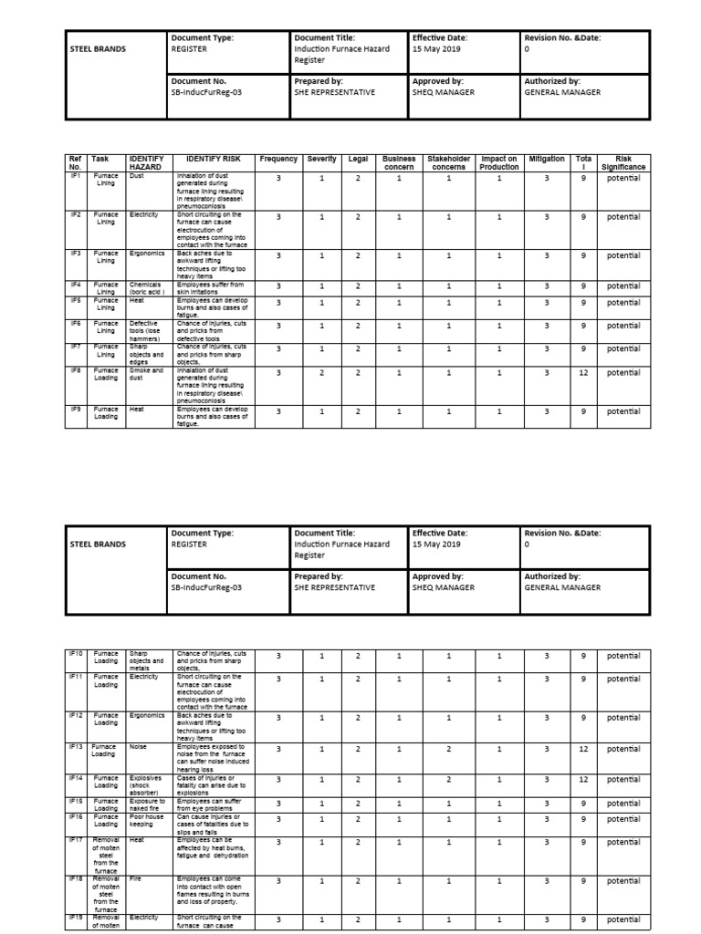 Induction Furnace Hazard Register | PDF | Burn | Hazards