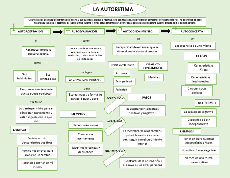 Mapa Conceptual Autoestima | PDF | Autoestima | Modificación de ...