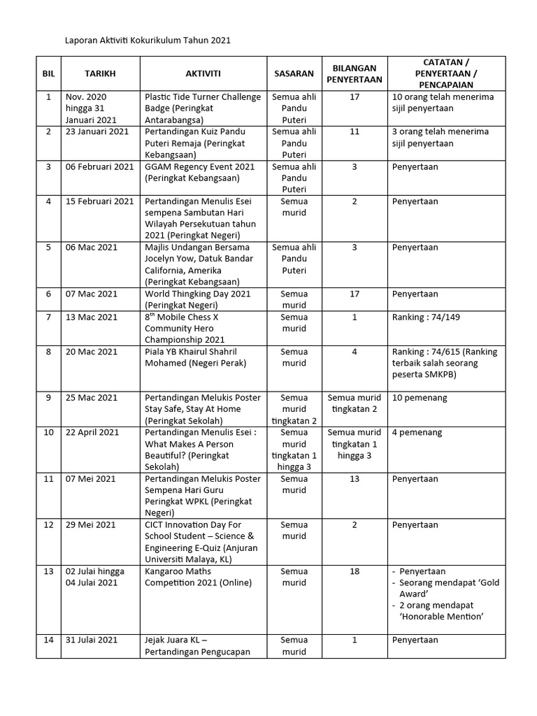 Laporan Koku 2021 Jadual | PDF