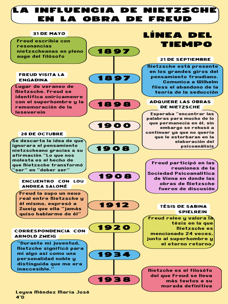 Línea del Tiempo Nietzsche y Freud | PDF | Friedrich Nietzsche ...