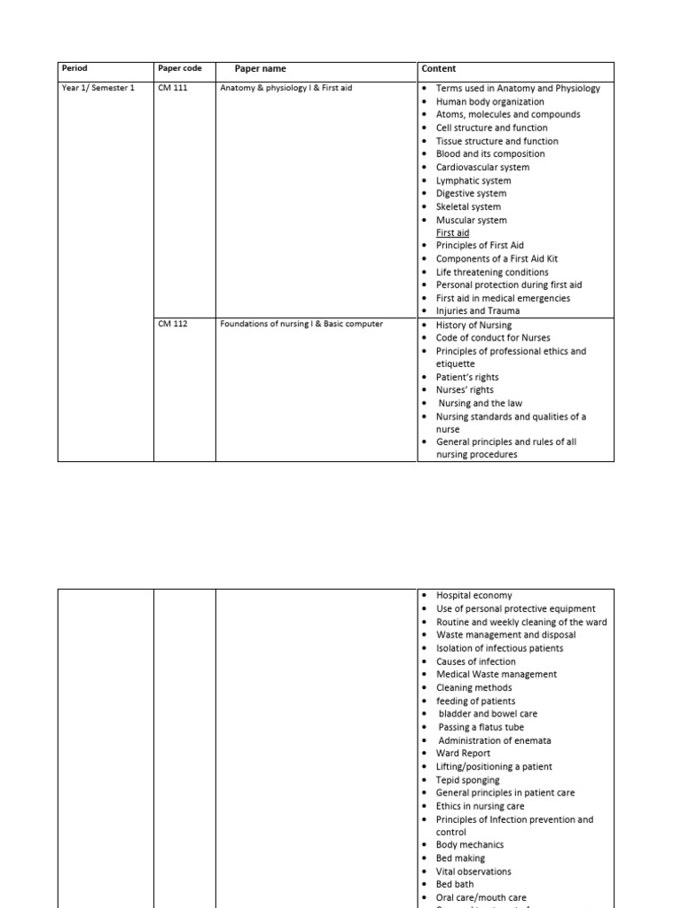 Midwives Course Outline | PDF | Palliative Care | Nursing Midwives Course Outline | PDF | Palliative Care | Nursing