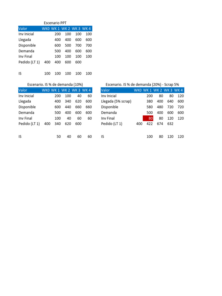 Escenarios de Inventario y Demanda | PDF