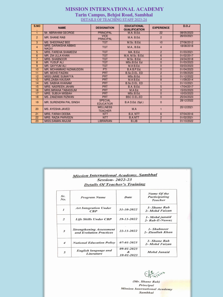 Teaching Staff 2023-24 New PDF | PDF | Academic Degree | Qualifications