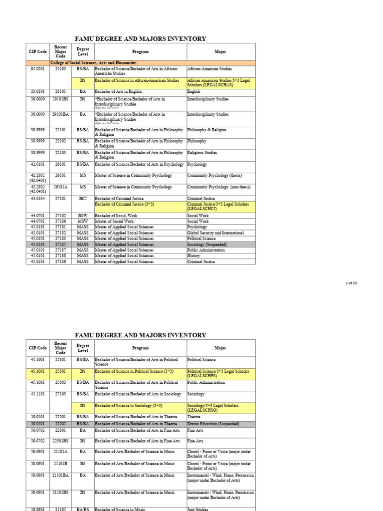 FAMU Degree Majors Inventory - Updated 01.10.21 2 | PDF | Bachelor Of Science | Bachelor's Degree