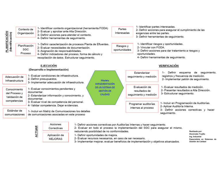 Mapa Mental - Modelo de Implementación de SGC | PDF | Business