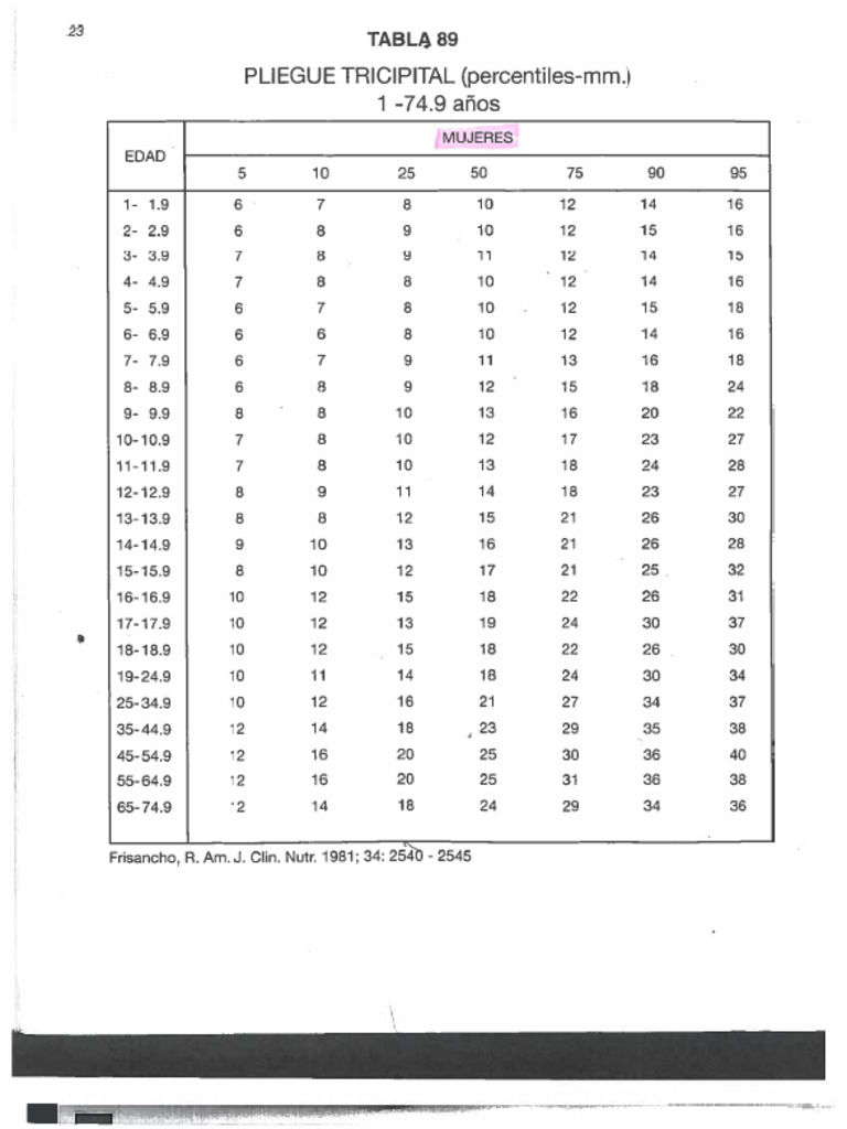 Tablas Referencia Frisancho MUJERES | PDF
