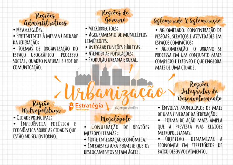 Mapa Mental - Urbanização - Geografia | PDF