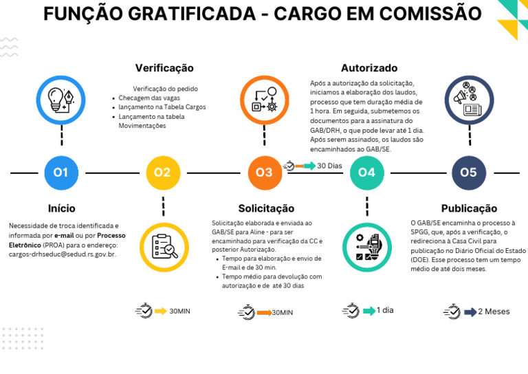 White Colorful Project Lifecycle Flowchart | PDF