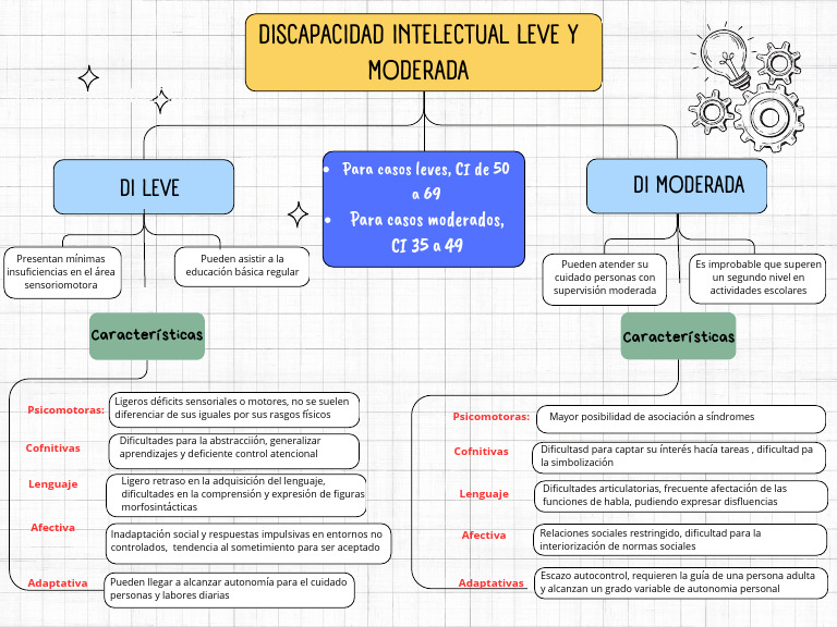 Di Leve Di Moderada: Coeficieente Intelectual | PDF | Discapacidad ...