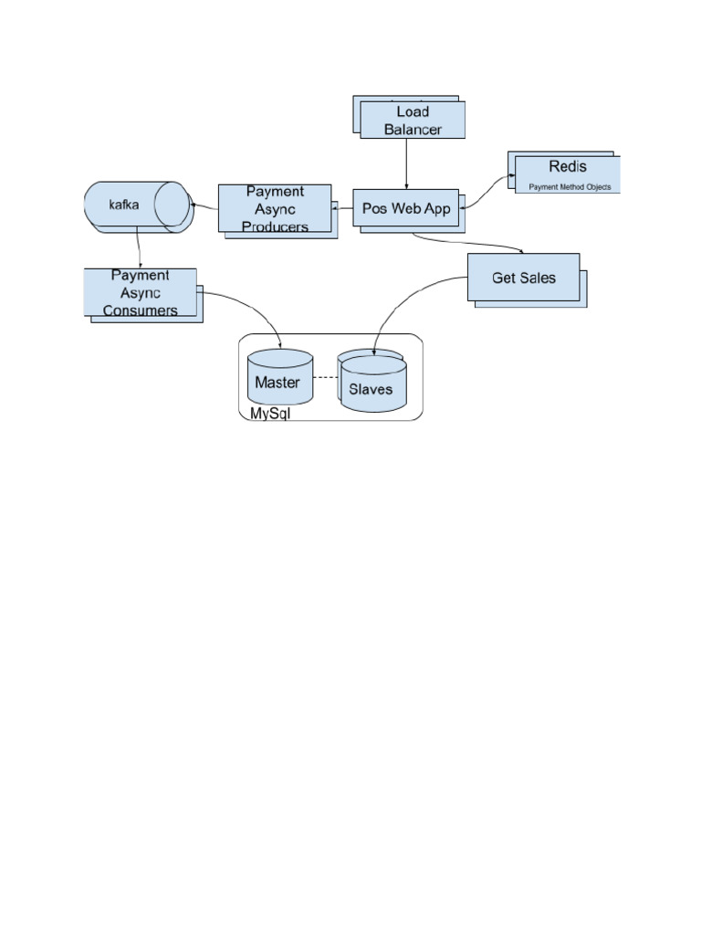 Pos High Level Design | PDF