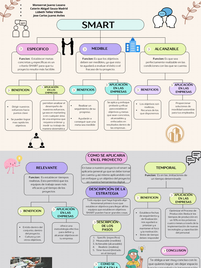 Estrategia Smart Mapa Conceptual | PDF