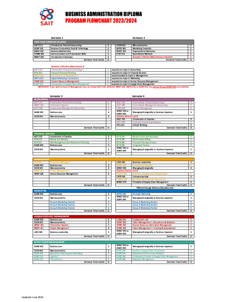 BA Flow Chart 2023-24 | PDF