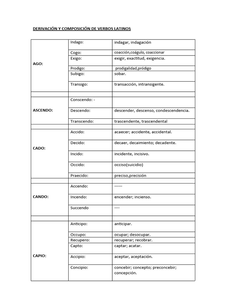 Derivación y Composición de Verbos Latinos | PDF | Artes del lenguaje y ...