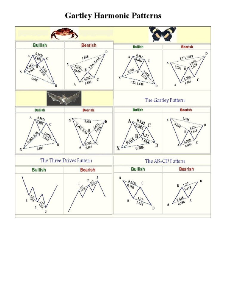 Gartley Harmonic Patterns | PDF
