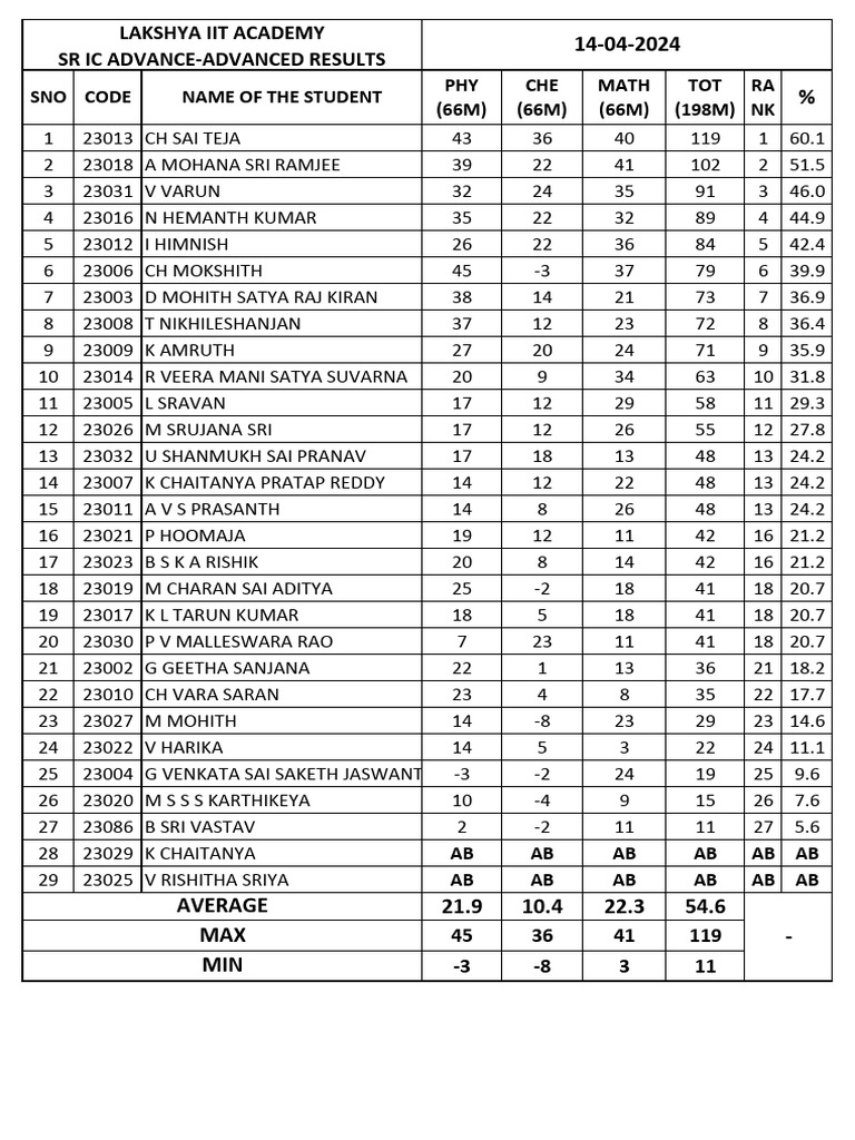 Student Exam Results Summary | PDF