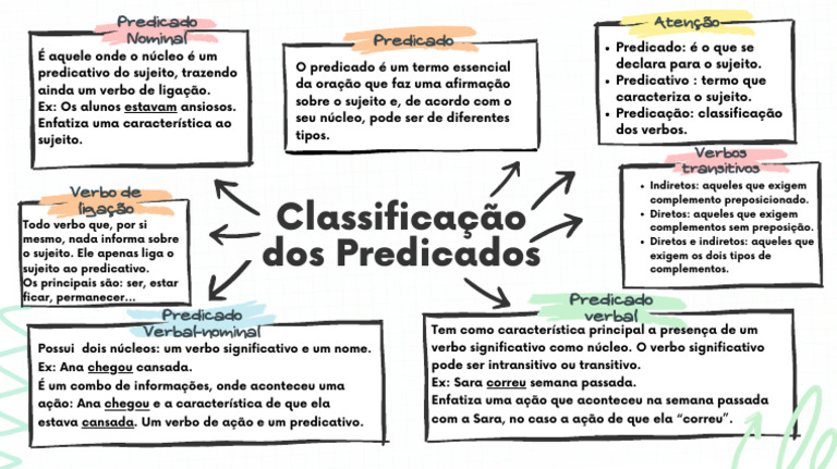 Mapa Mental Tipos de Predicado | PDF | Predicado (gramática) | Assunto (gramática)