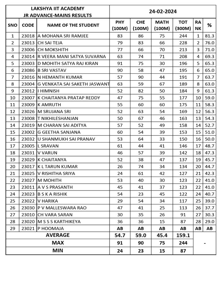JR Adv Mains Results - 24-02-24 | PDF