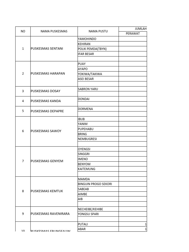 Puskesmas dan Pustu di Papua: Data Tenaga dan Fasilitas | PDF