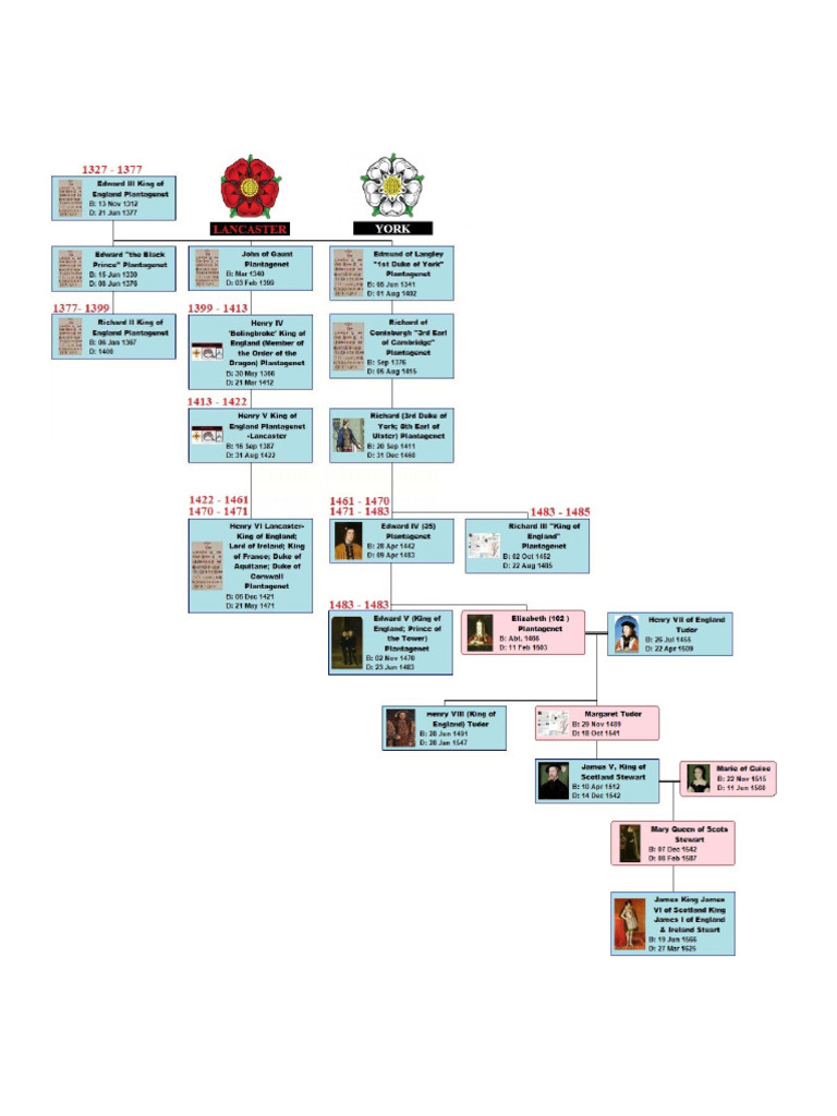 Familial Chart of English Kings during circa War of the Roses (Edward ...