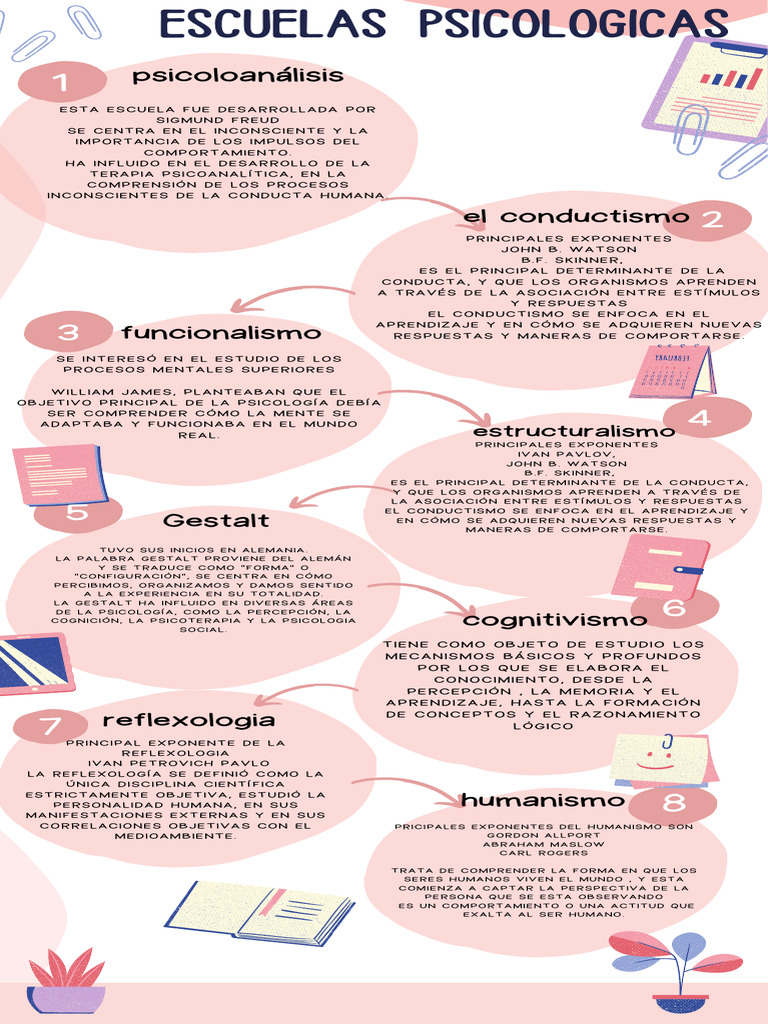 Escuela Psicológicas | PDF | Sicología | Behaviorismo