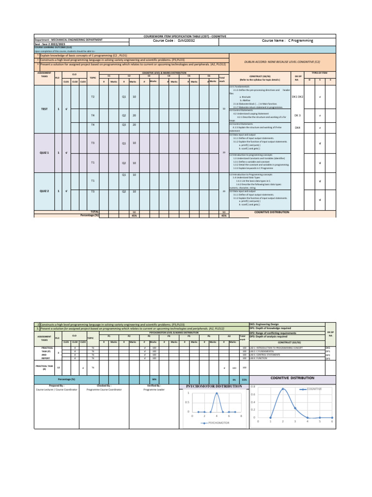Cist - DJM20032 - Sesi 2 2022 - 2023 | PDF | Computing | Computer Programming
