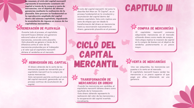 Mapa Capitulo 3 El Ciclo Del Capital Mercantil | PDF | Capital (economía) | Capitalismo
