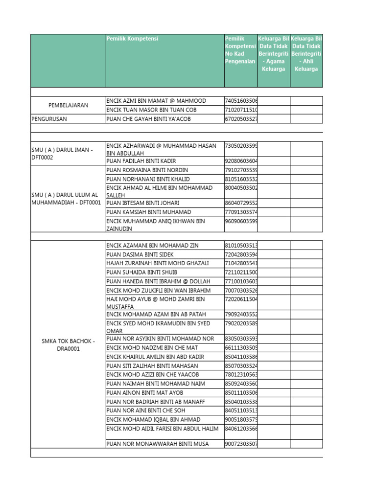 Data Tidak Berintegriti Bagi Elemen KELUARGA Sehingga 12032024 PPD | PDF