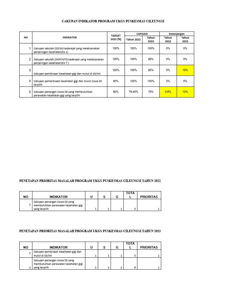 Analisa Dan Tindak Lanjut Program Ukgs 2022 2023 | PDF