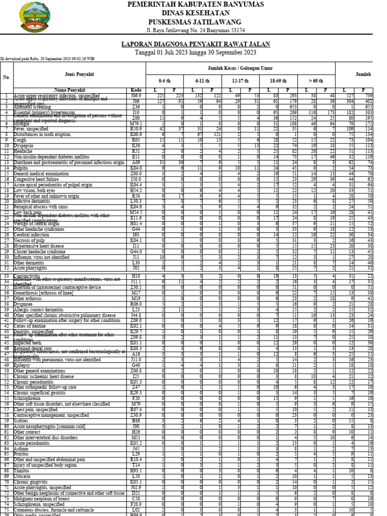 Laporan Diagnosa Penyakit Rawat Jalan Puskesmas Jatilawang Tanggal 01 ...