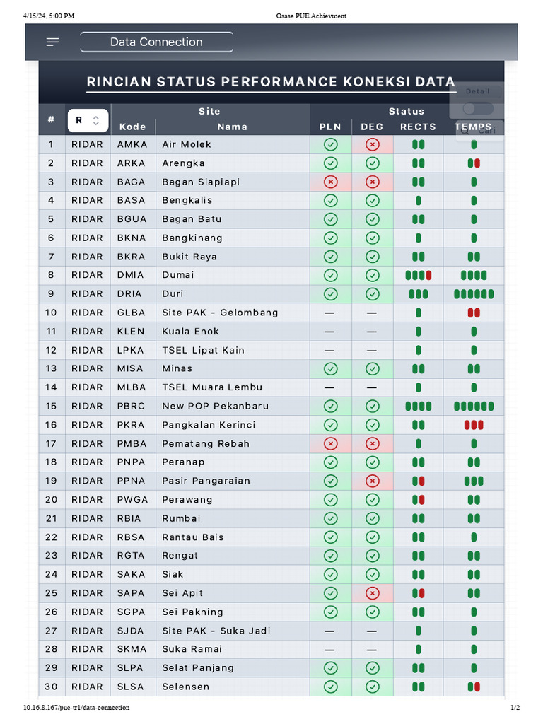 Osase PUE Achievment Ridar | PDF