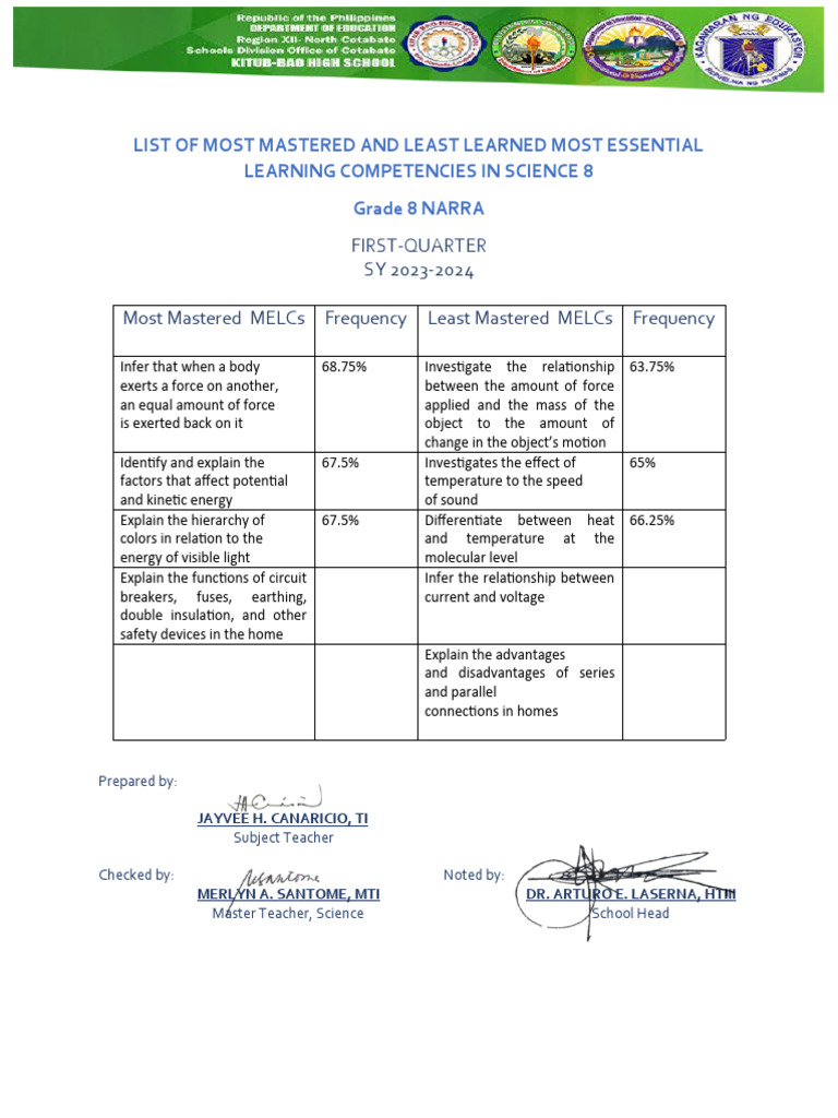 List of Most Mastered and Least Mastered Learning Competencies in ...