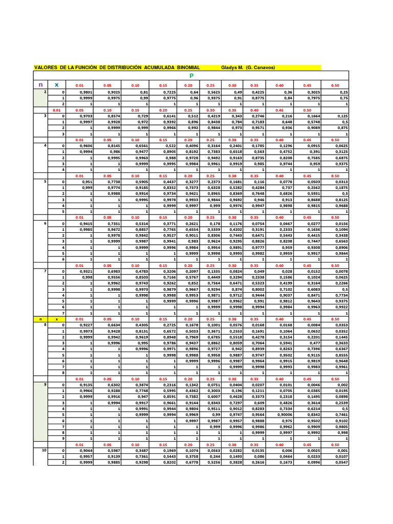 Tabla F.binomial Acumulada | PDF