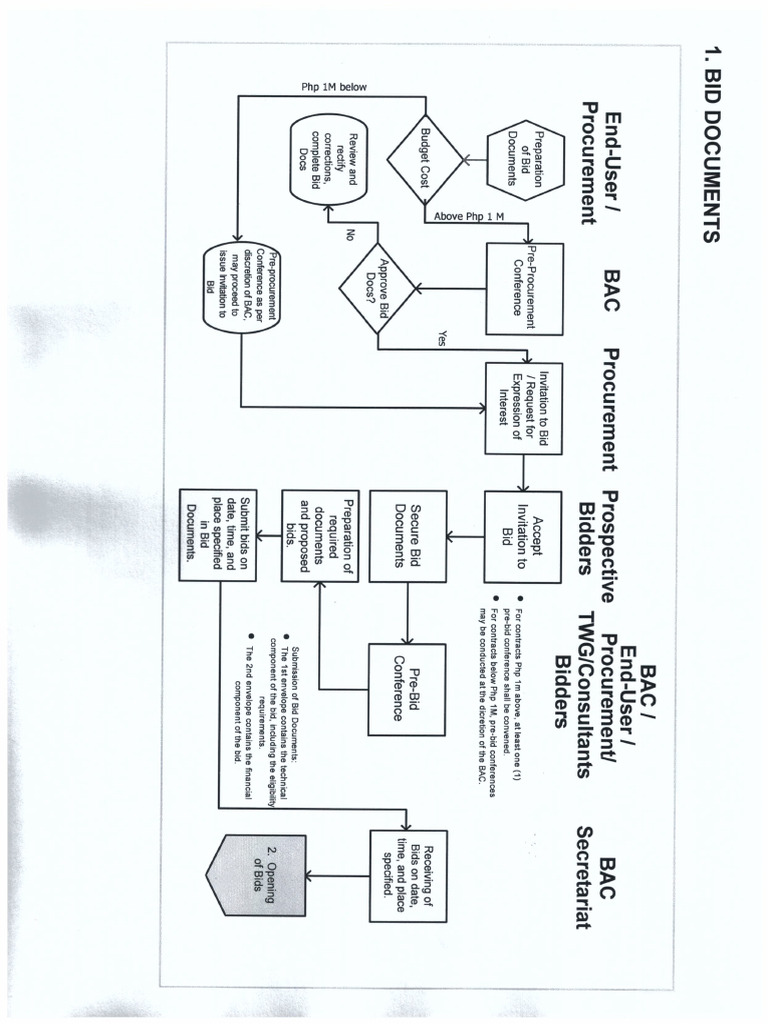 BAC Flow Charts | PDF