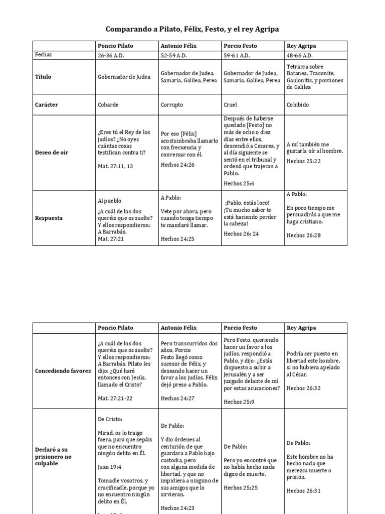 Pilate Felix Festus and Agrippa Spanish | PDF | Poncio Pilato | Pablo ...