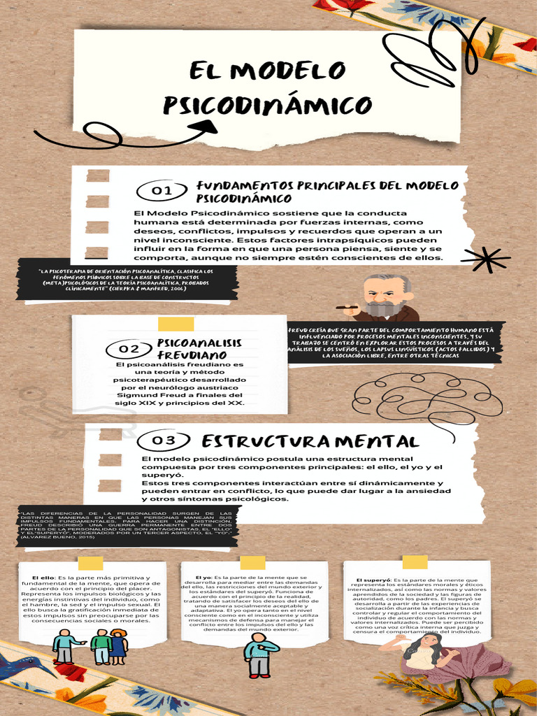 Esquema 1 - El Modelo Psicodinámico | PDF | Carné de identidad | Psicoanálisis