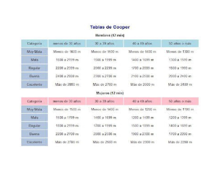 Test de Cooper Tabla | PDF