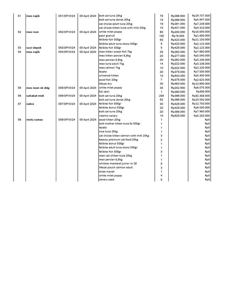 Bulk Pet Food Purchase Records | PDF | Animals And Humans | Cats