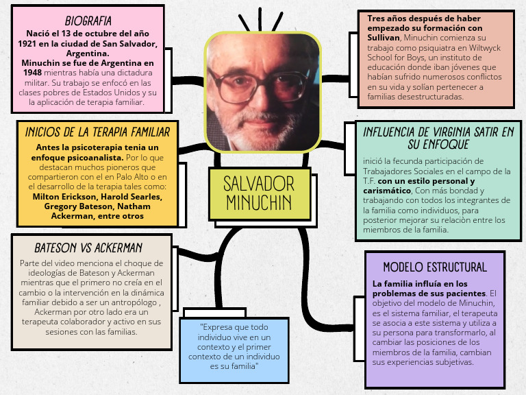 Asignación 2 Mapa Conceptual de Minuchin | PDF | Psicoterapia | Terapia ...