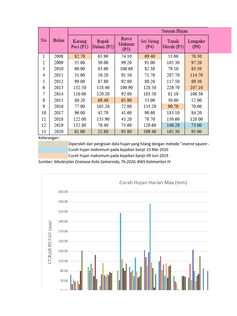 Data Curah Hujan Dan Pengujian Outlier Dan Trend | PDF