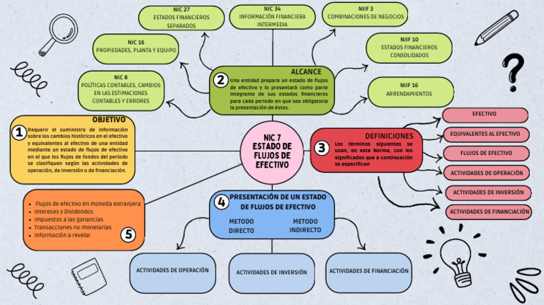 Mapa Mental NIC 7 | Descargar gratis PDF | normas internacionales de INFORMACION FINANCIERA ...