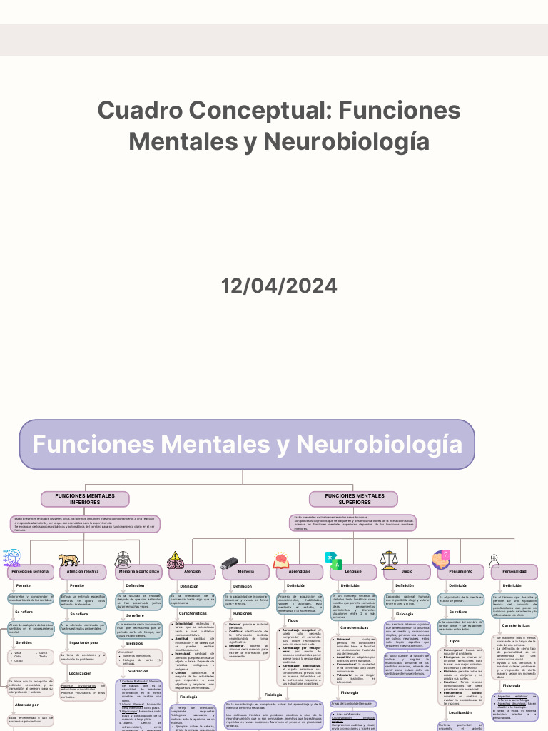 3 - CUADRO CONCEPTUAL Funciones Mentales | PDF | Mente | Pensamiento