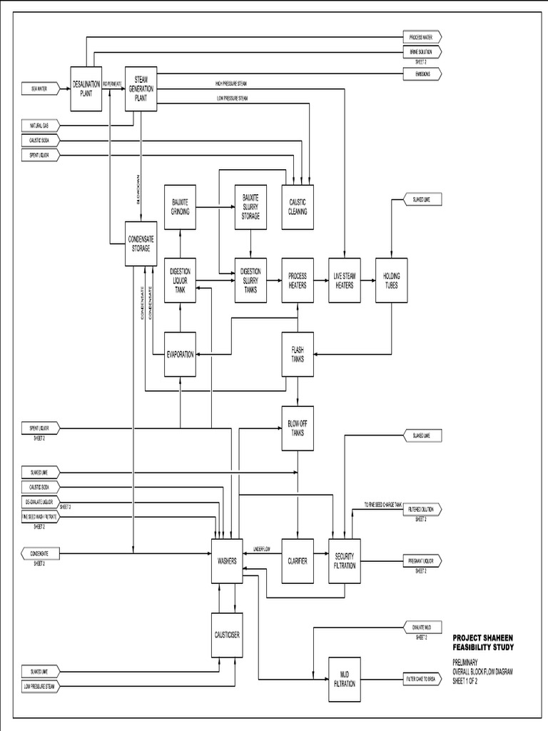 App Y - Bayer Process Block Flow Diagrams | PDF