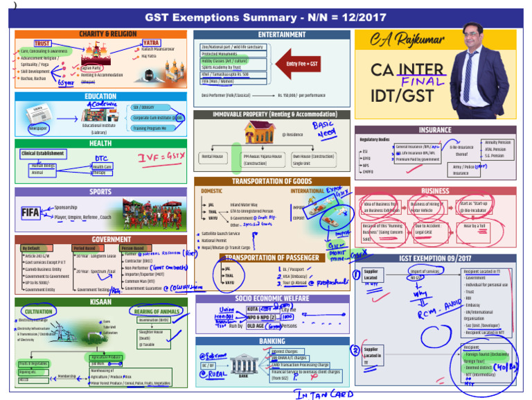 GST Exemption Chart INTER AND FINAL | PDF | Financial Services