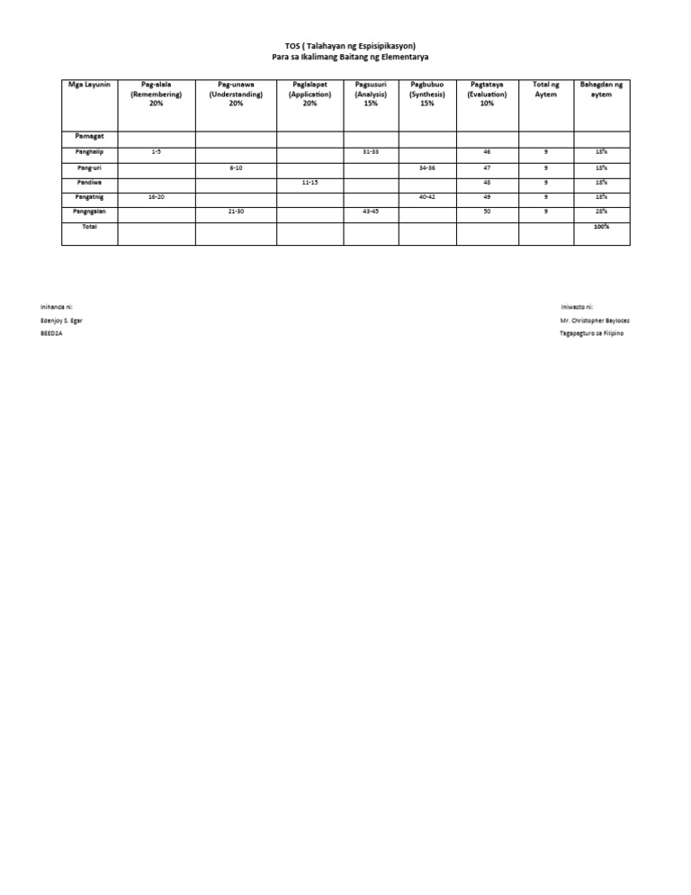 TOS (Talahayan NG Espisipikasyon) para Sa Ikalimang Baitang NG ...
