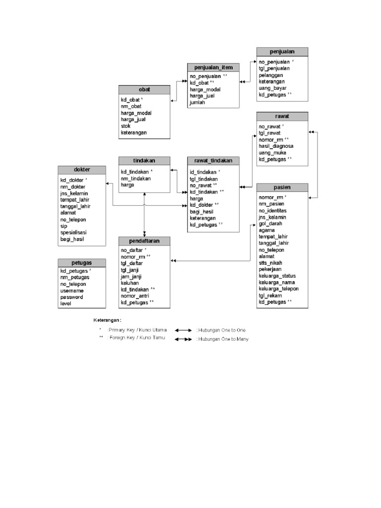 Relasi Tabel Program Apotek Klinik Dokter | PDF