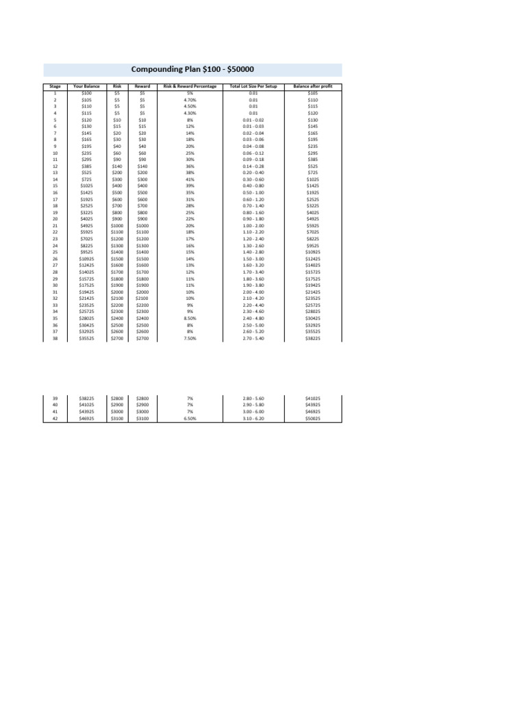 Compounding Plan For Beginners Trader | PDF