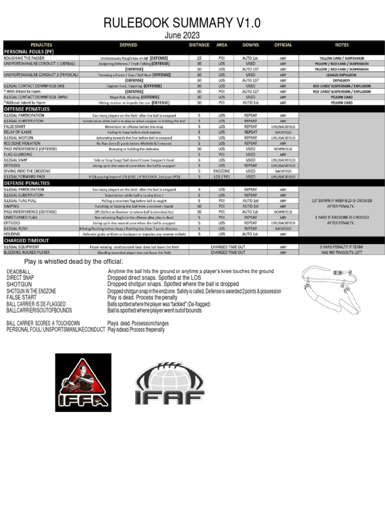 RULEBOOK SUMMARY V1 5v5 | PDF | Sports & Recreation
