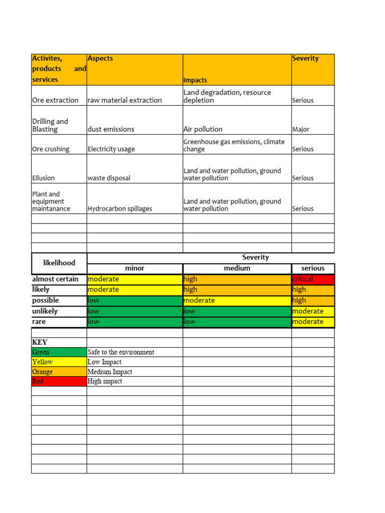 Aspects and Impacts Register | PDF | Mining | Air Pollution