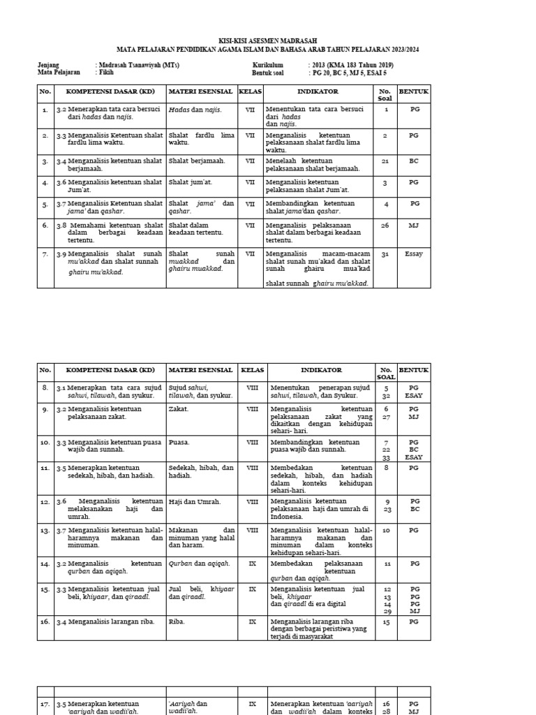 Kisi Kisi Fiqih Asesmen 2024 New | PDF